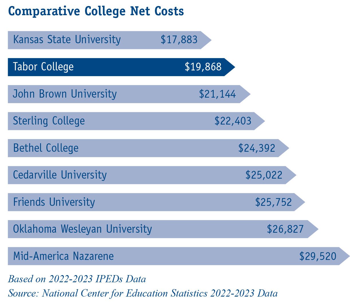 An Affordable College Experience: Kukula family shares their Tabor ...